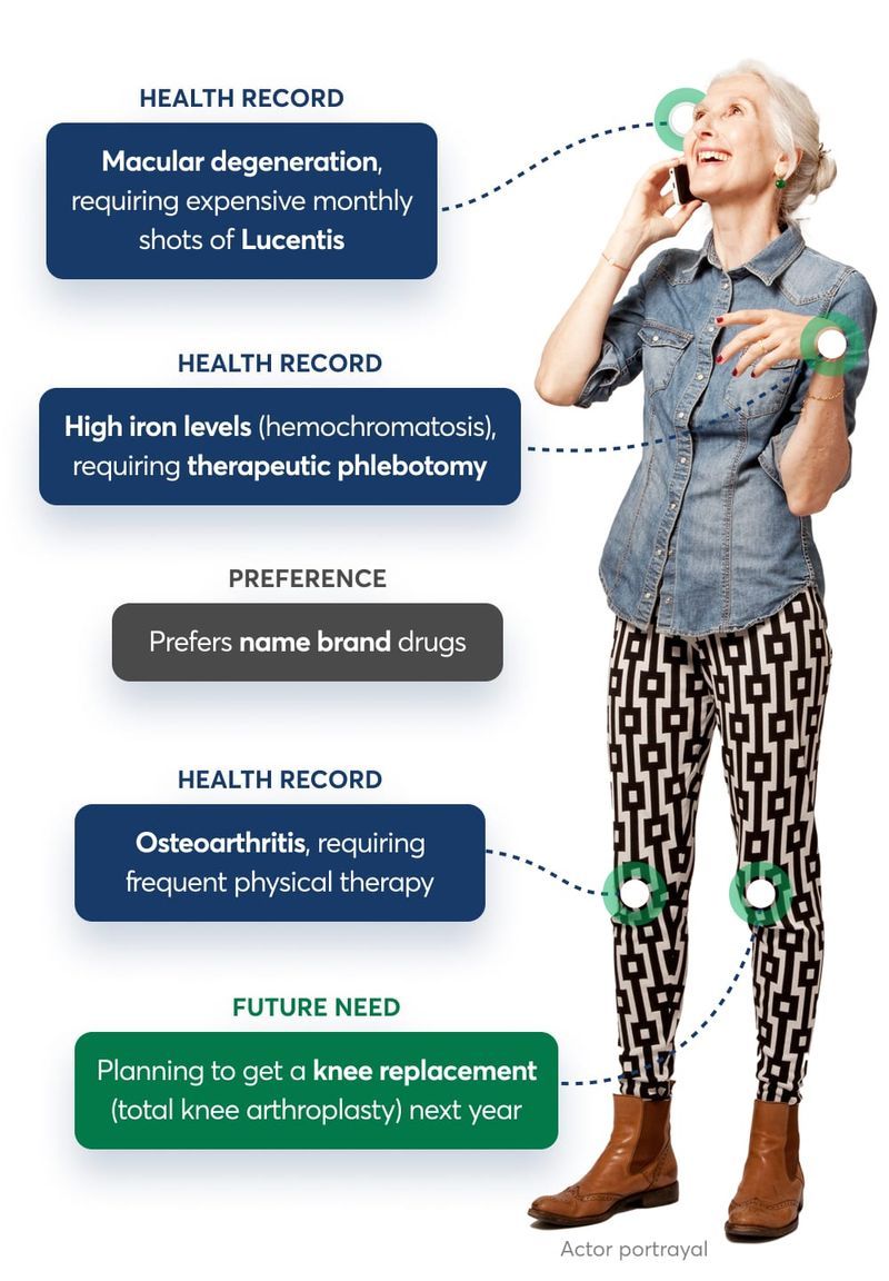 Health IQ - Precision Medicare*